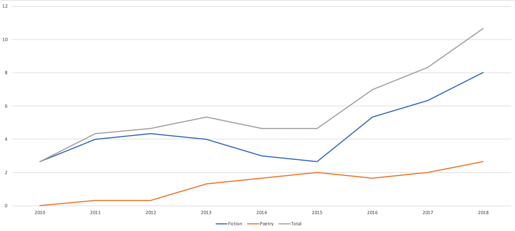 NYRB Classics: Some Stats [Strategies for Publishers] « Three Percent