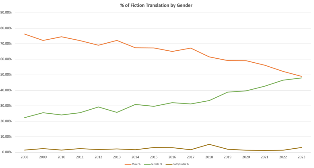 The Visual Success of Women in Translation Month [Translation Database ...