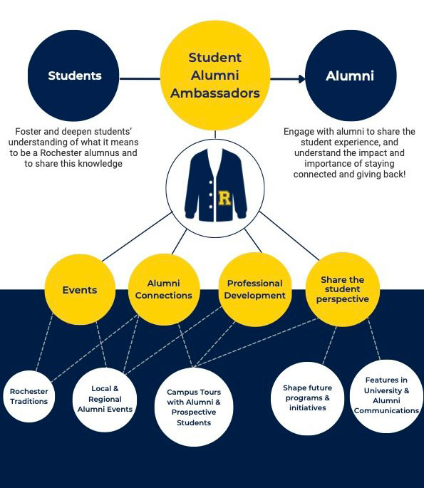 Student Alumni Ambassadors (SAA) – Alumni