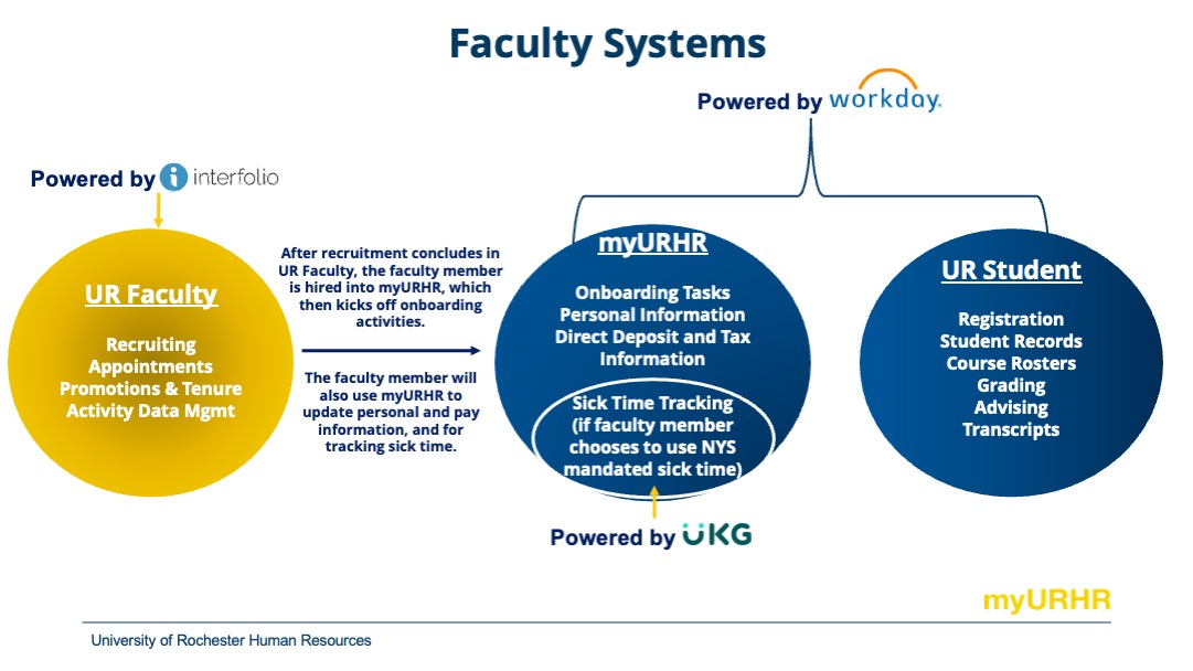HR Modernization: New myURHR 2024 Timeline & Activities | Office of ...