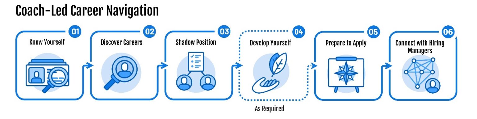 Career Navigation Service | Office of Human Resources