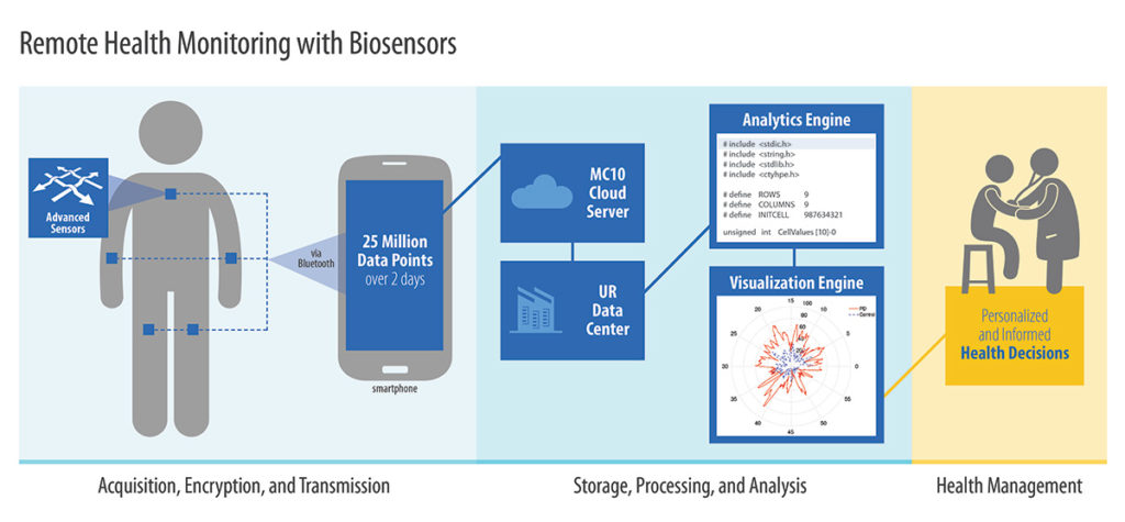 Skin sensors provide wealth of patient data