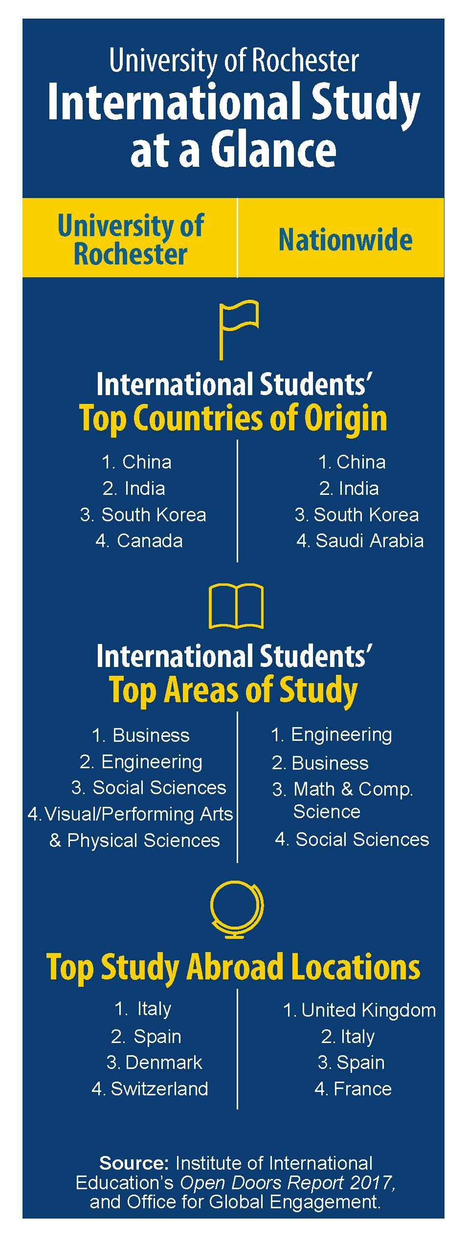 University’s global connections keep growing