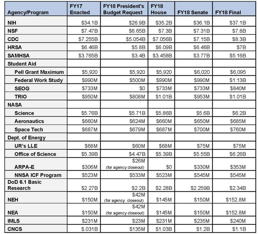Congress' spending bill funds the agencies, programs important to the ...