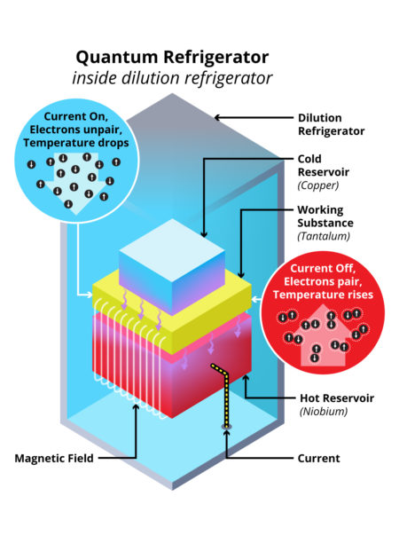 Researchers develop superconducting quantum refrigerator