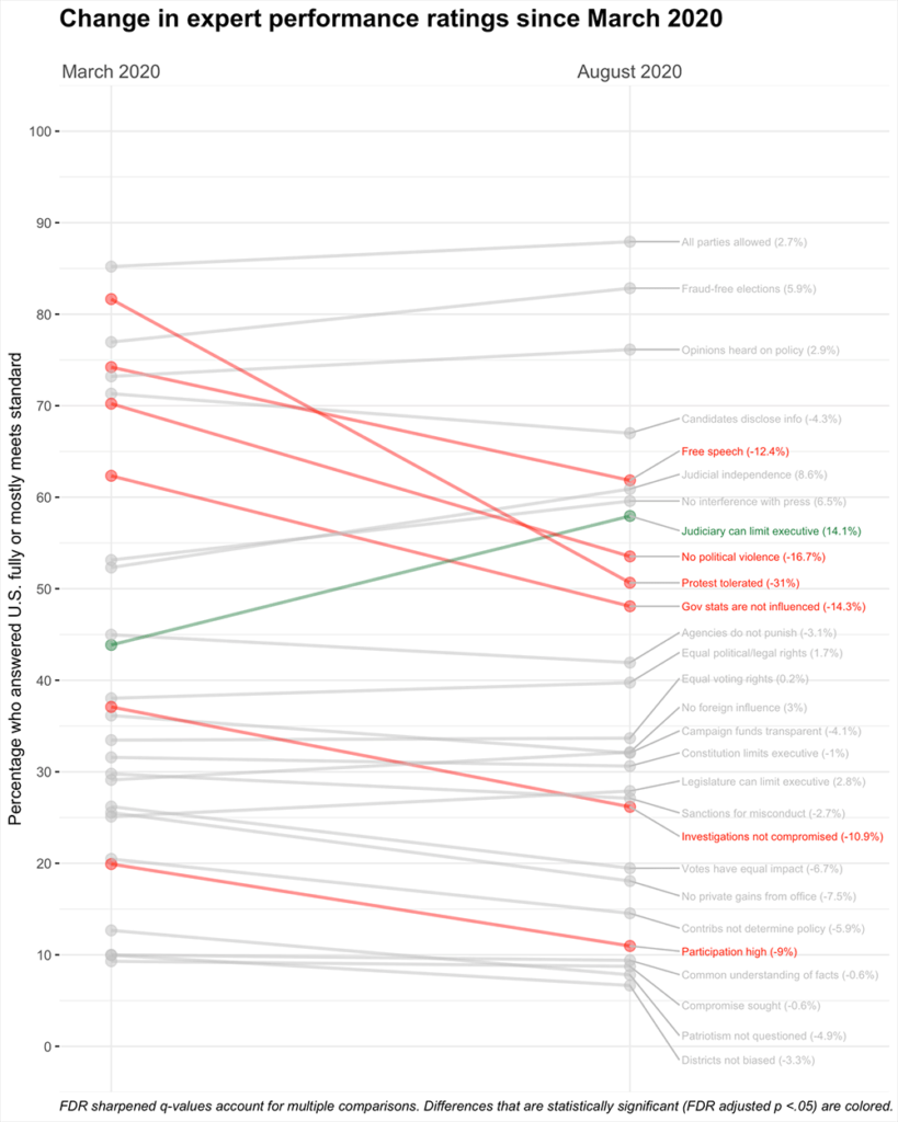 Watchdog report: US democratic indicators plummet amid racial justice ...