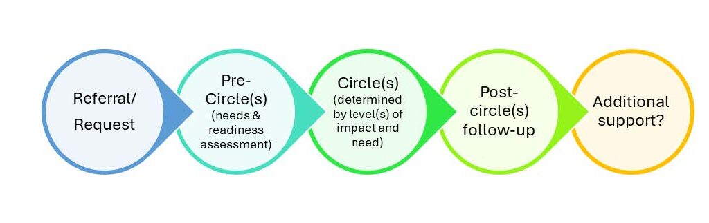 Restorative Practice Initiatives - Office of University Engagement and ...