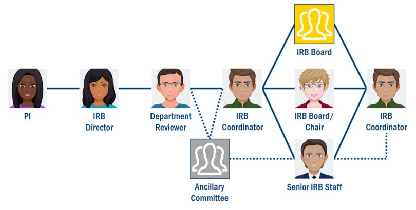 IRB (RSRB) Review Process - Office for Human Subject Protection ...