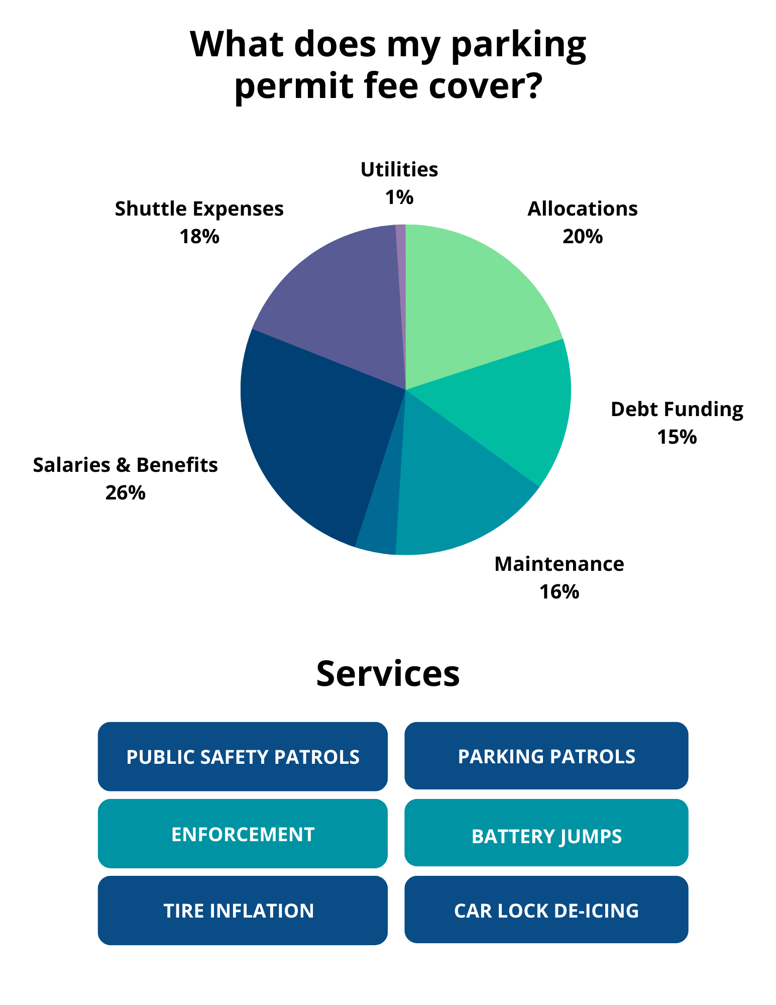 Use of Parking Permit Fees - Department of Transportation and Logistics