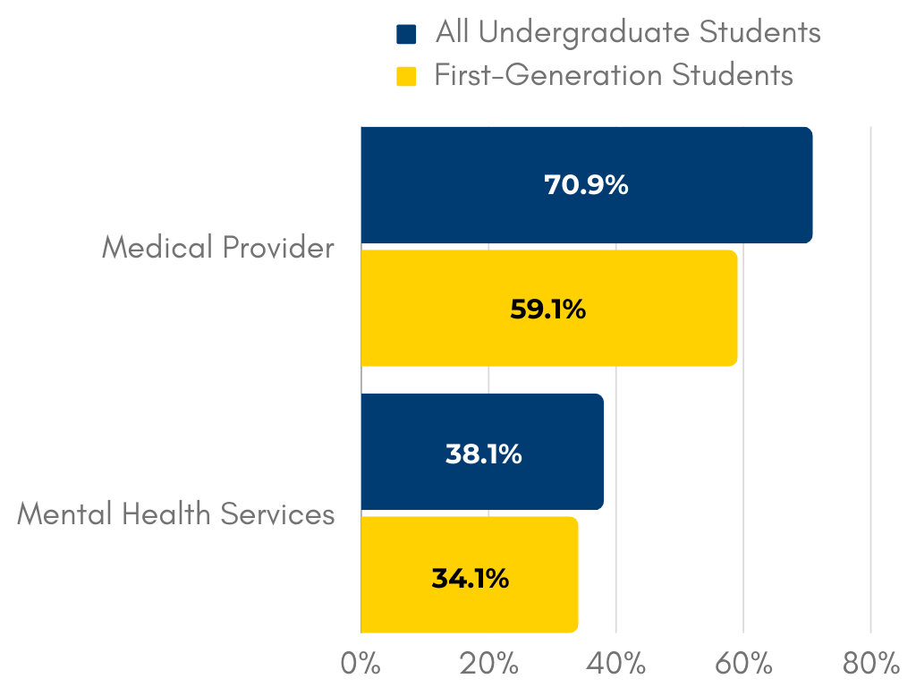 First-Generation Well-being Ambassadors - University Health Service